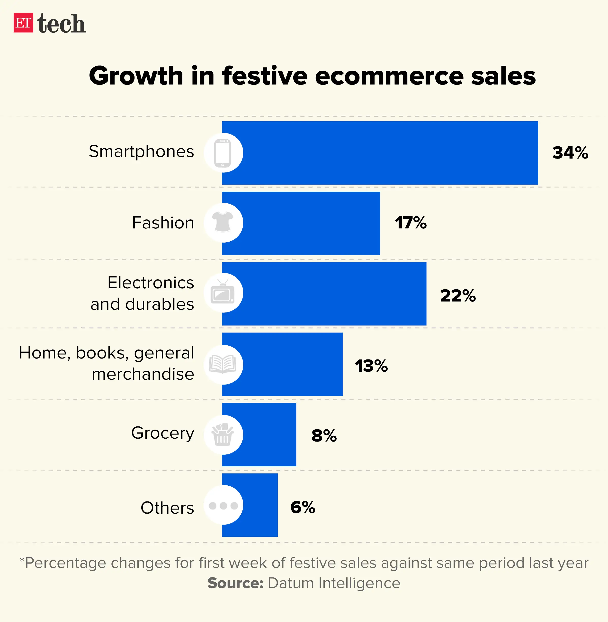 festive sales: Ecommerce festive sales off to a bright start on deep ...