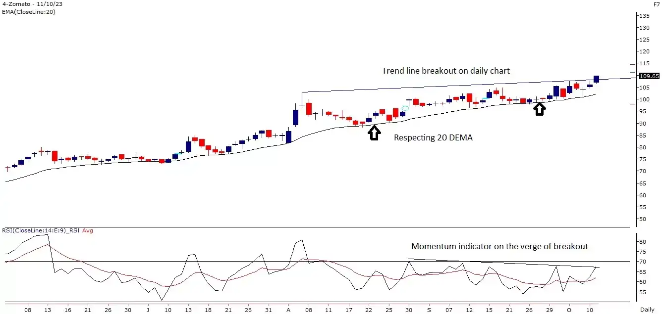 zomato share price: Chart Check: Zomato doubles investors wealth in 6 ...