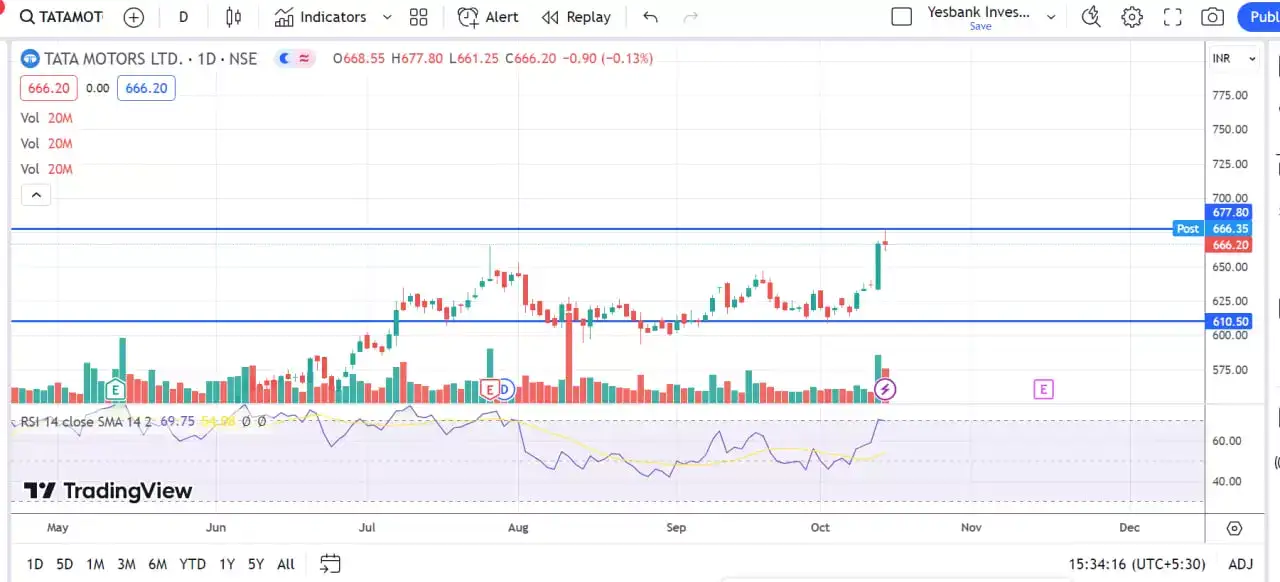 tata motors shares: Breakout Stocks: How Tata Motors, MMTC and GSFC are ...