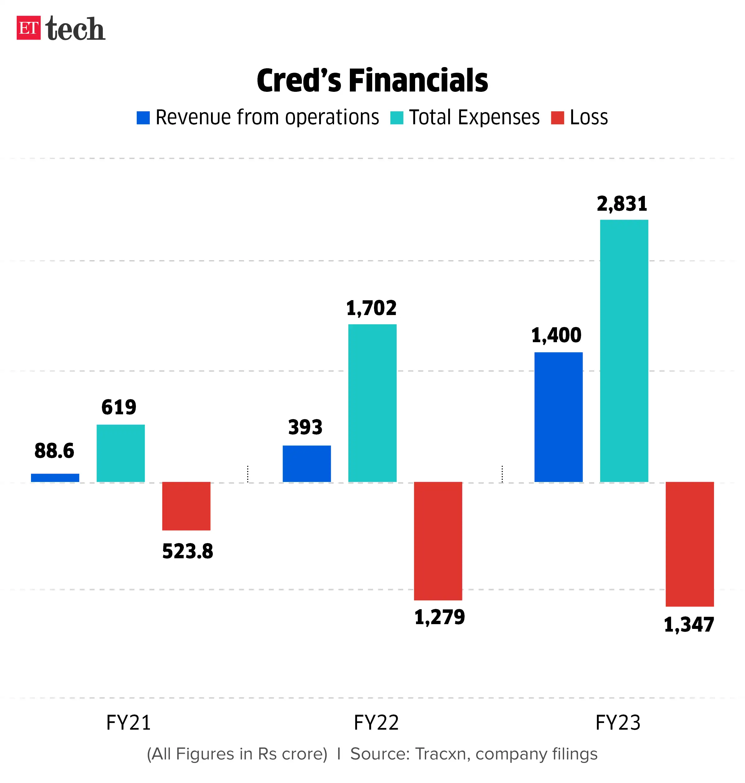 cred: Cred hires Sujay Das to head risk for in-house NBFC Newtap ...
