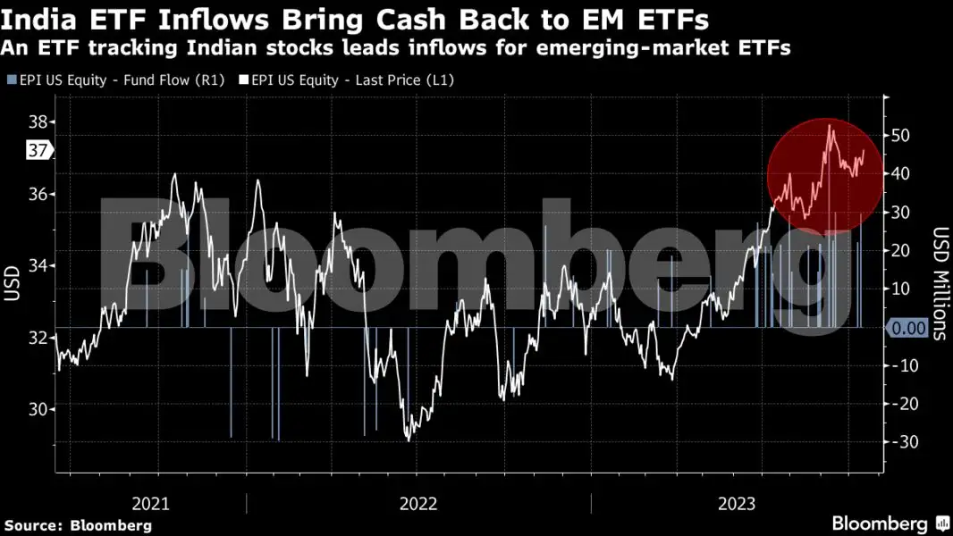 indian fii inflows: India leads emerging market ETF inflows after $5 ...