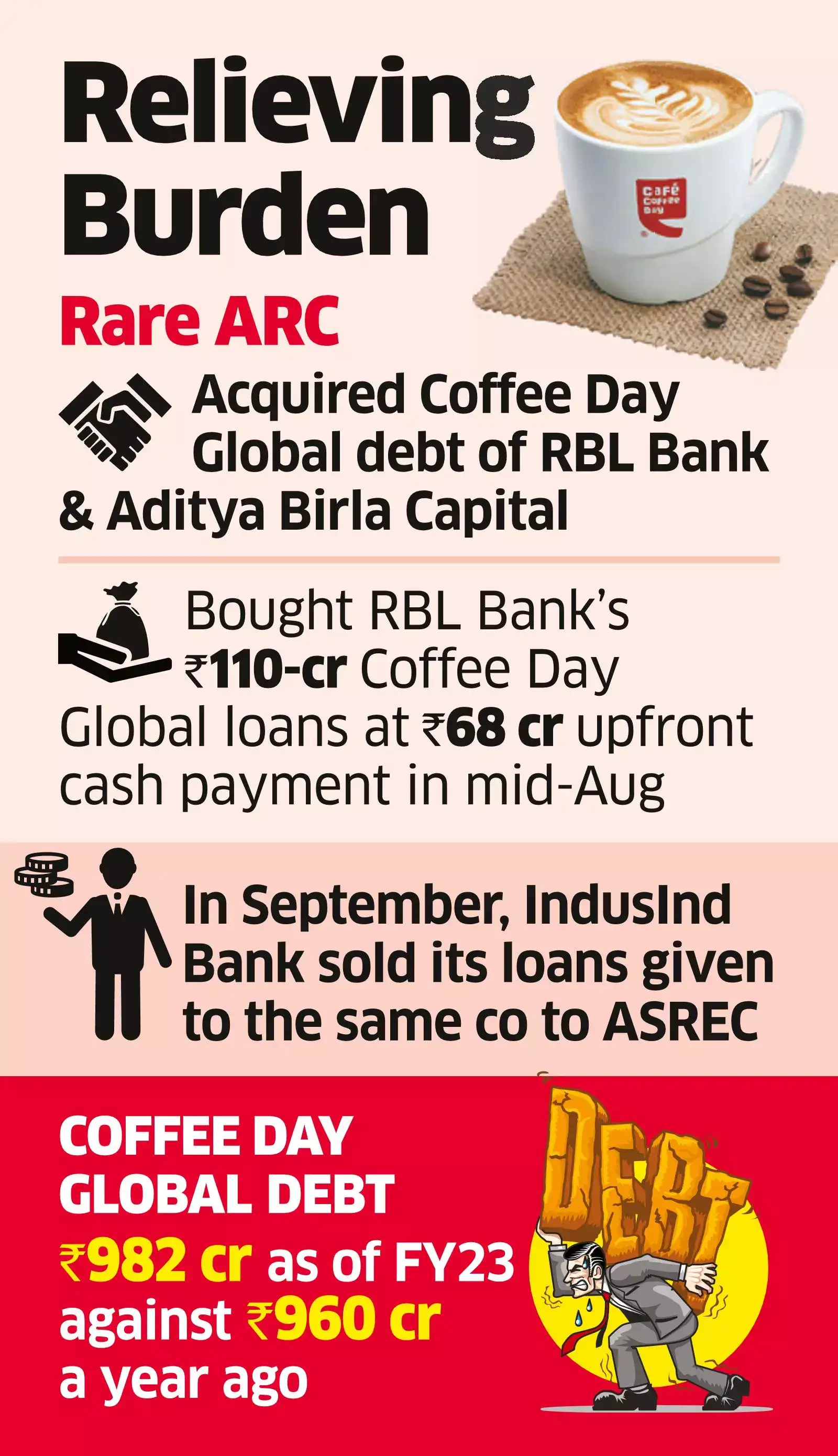 coffee day global: Karnataka Bank set to recover over 50% of Coffee Day ...
