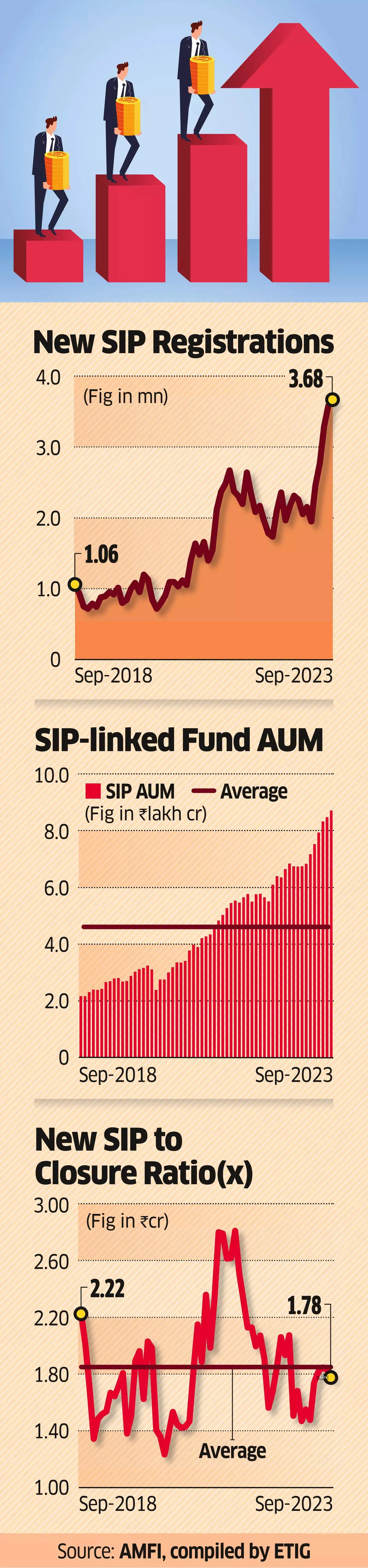 Mutual fund SIP account addition reaches record 3.7 million in ...