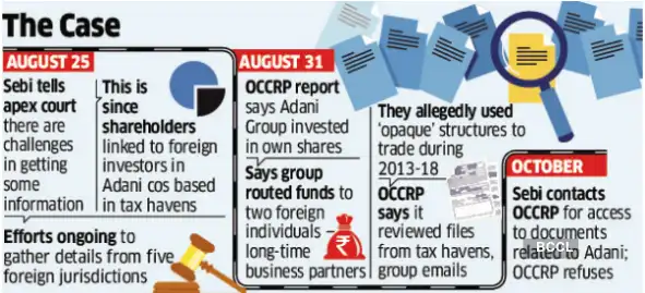 Adani-Hindenburg: Adani-Hindenburg case: Sebi asks OCCRP for documents ...