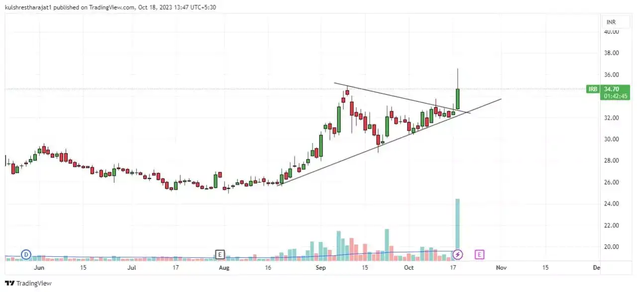 suzlon share price: Breakout Stocks: How IRB Infrastructure, Triveni ...