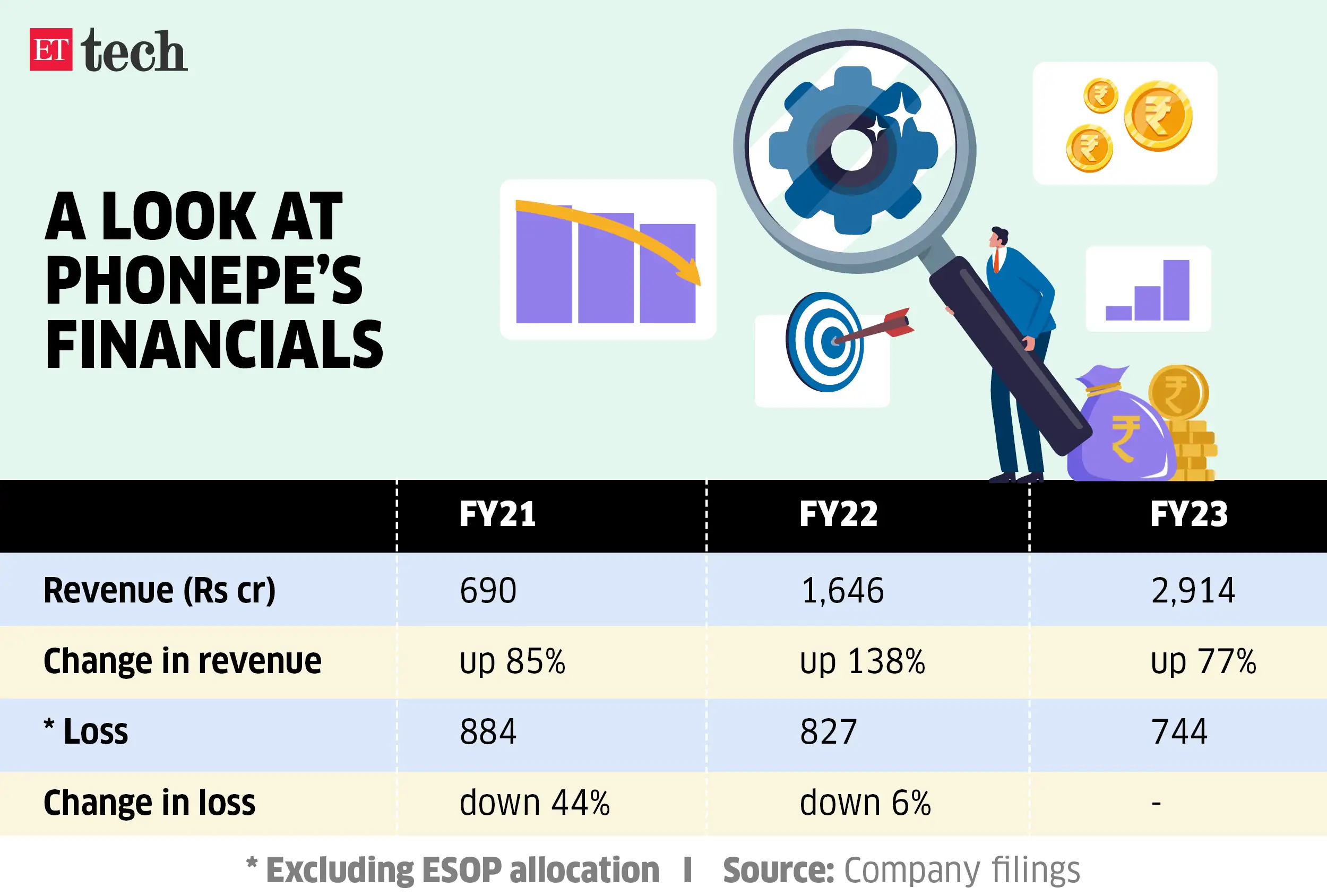 phonepe fy23 results: PhonePe FY23 revenues rise 77% to Rs 2,914 crore ...