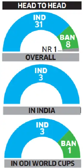 ODI World Cup: Unbeaten India to meet Bangladesh in Pune - The Economic ...