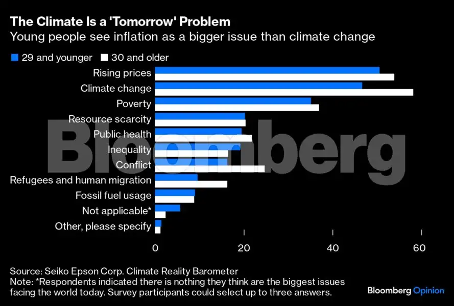 Add inflation to reasons to worry about climate change - The Economic Times