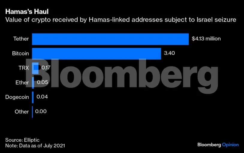Crypto is a small slice of Hamas’ funding — but it’s deadly - The ...