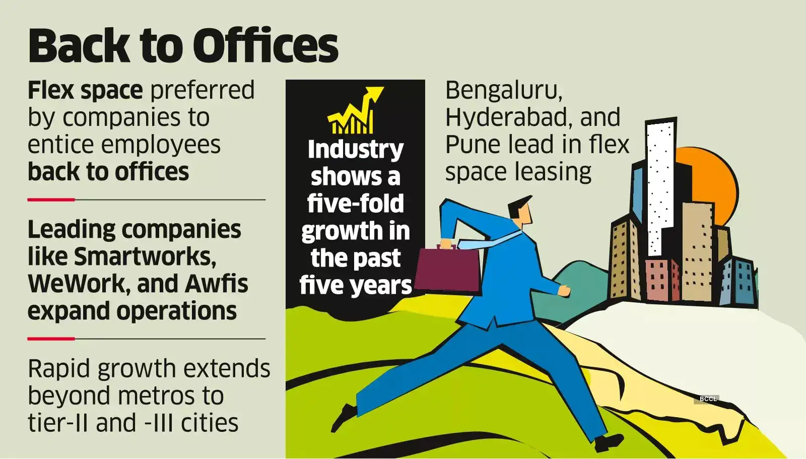 Demand for flexi office spaces rises as WFH becomes passe - The Economic Times