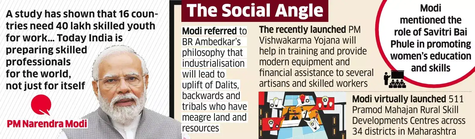 Skilling is empowering, promotes justice: PM Modi - The Economic Times