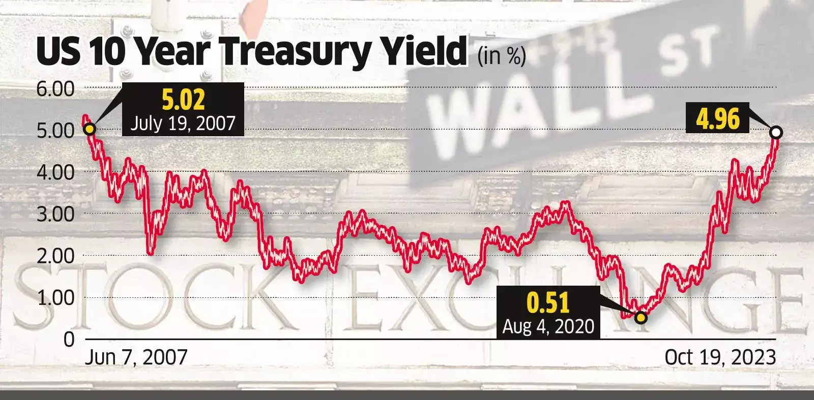 bond yields: US 10-year bond yields surge to 16-year high near 5% - The ...