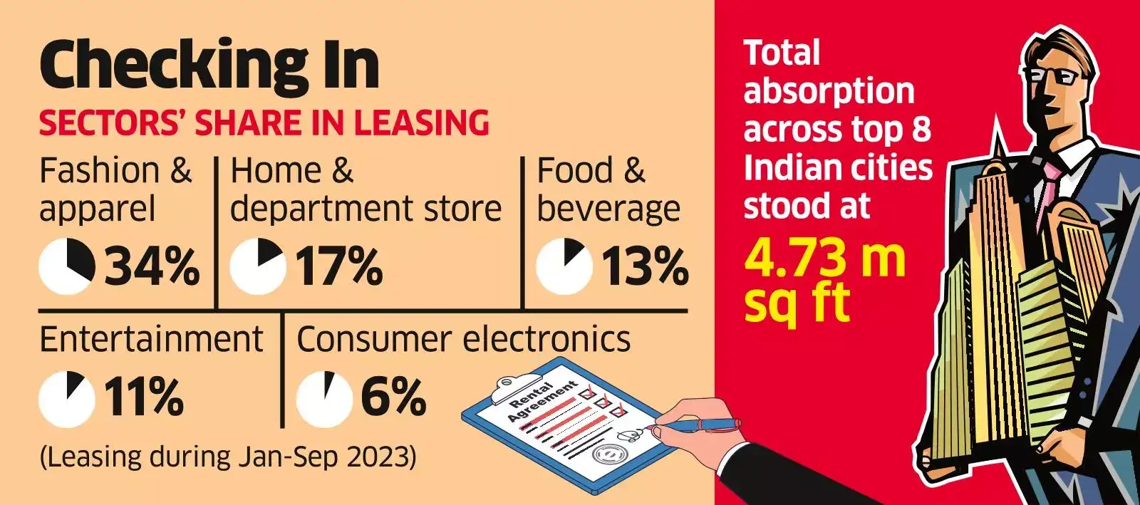 Retail sector leasing surges 46 per cent amid big expansion plans - The ...