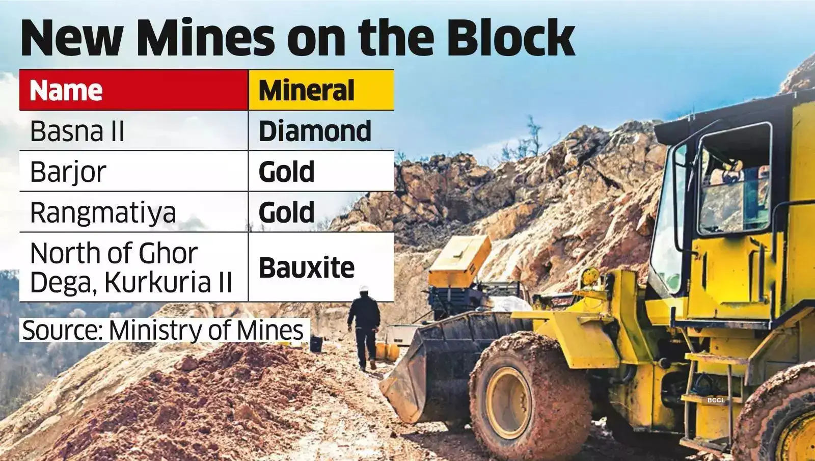 Gold and diamond mines set to be auctioned in November - The Economic Times