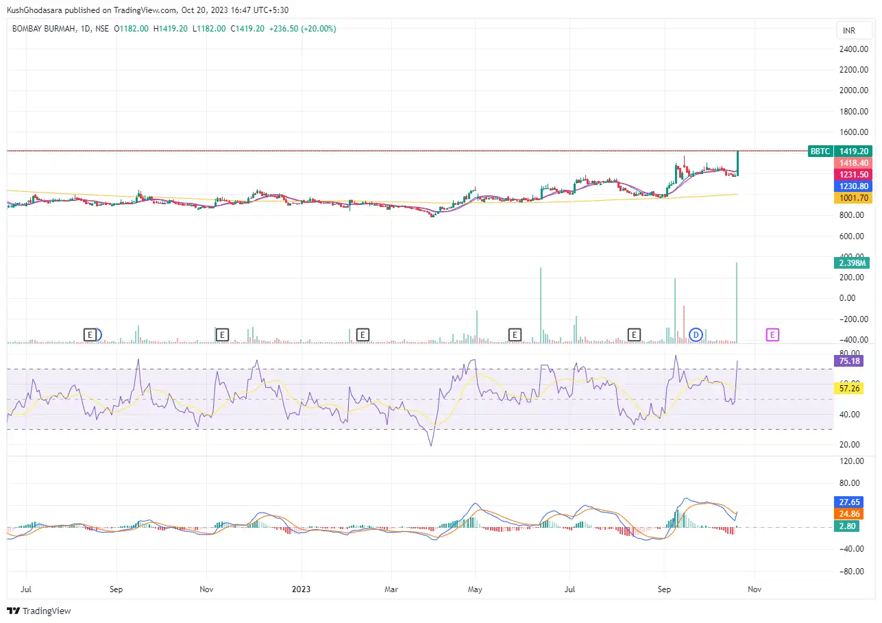 trade charts: Breakout Stocks: How are Bombay Burmah, Angel One and ...