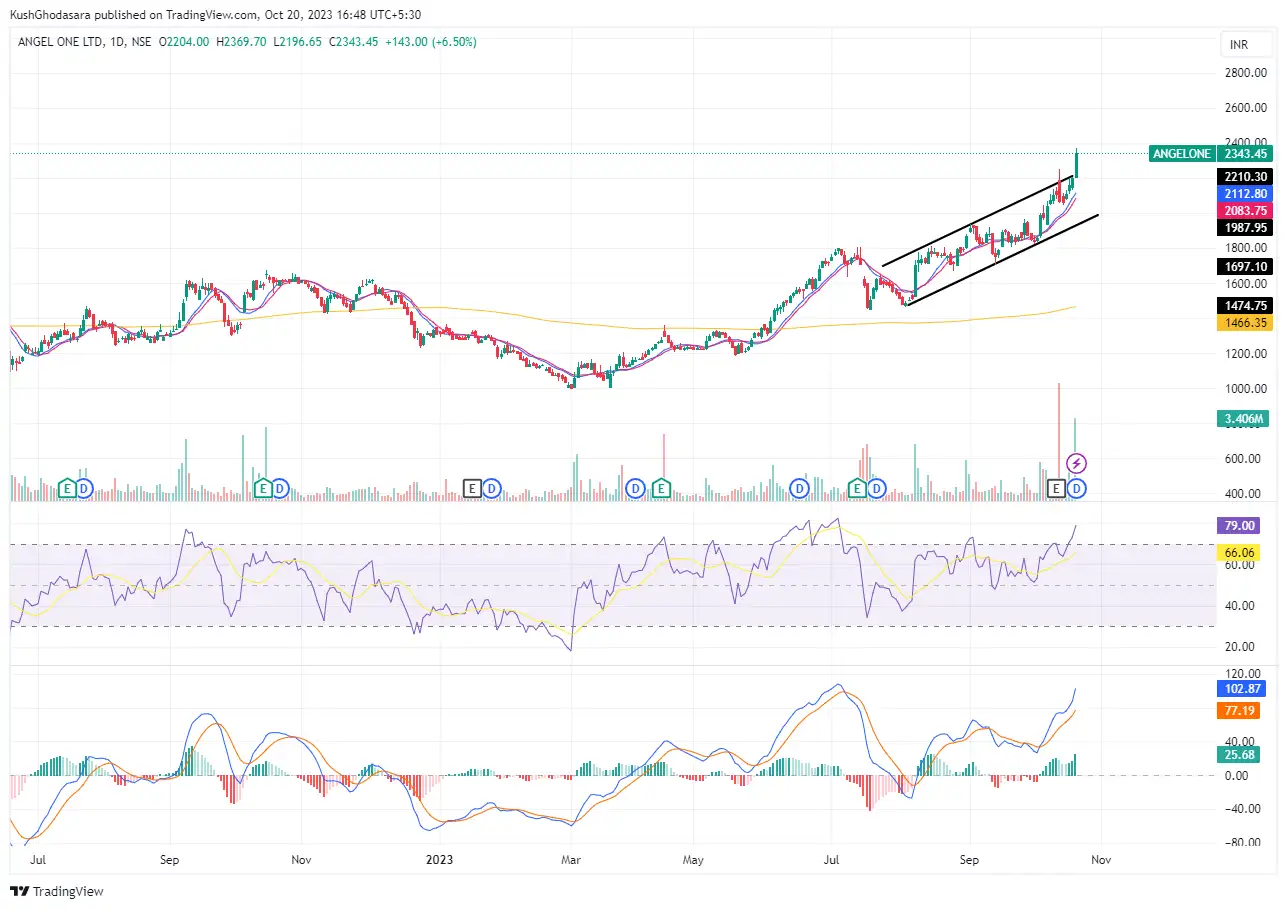 trade charts: Breakout Stocks: How are Bombay Burmah, Angel One and ...