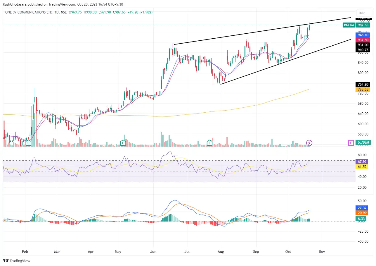 trade charts: Breakout Stocks: How are Bombay Burmah, Angel One and ...