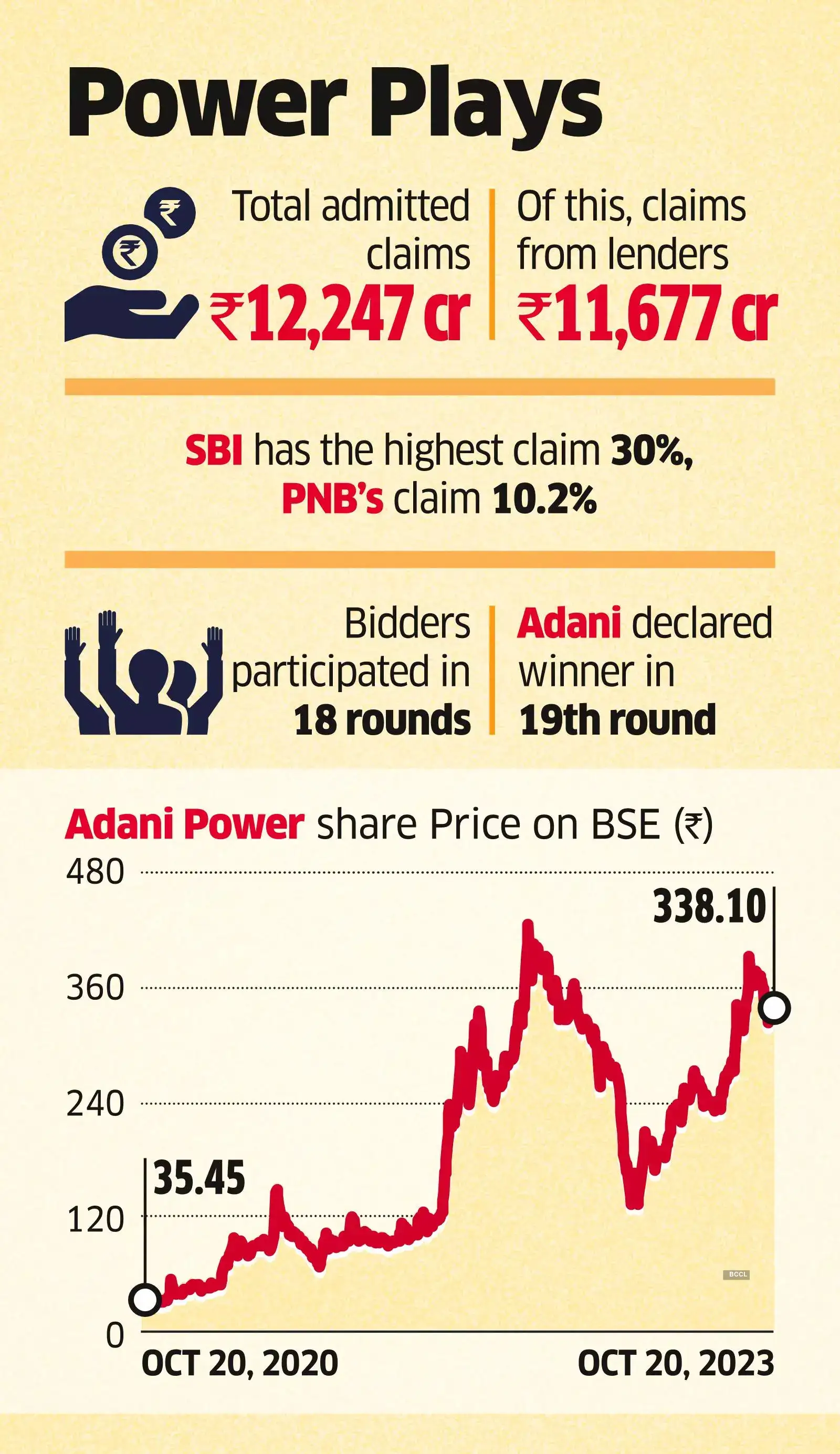 adani power: Adani Power close to taking over Coastal Energen for ...