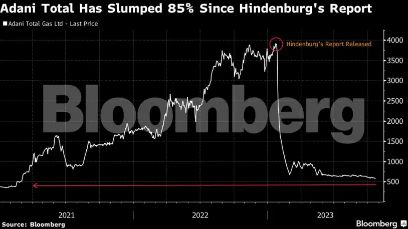 Adani Total Gas shares: Adani Total meets Hindenburg’s predicted ...