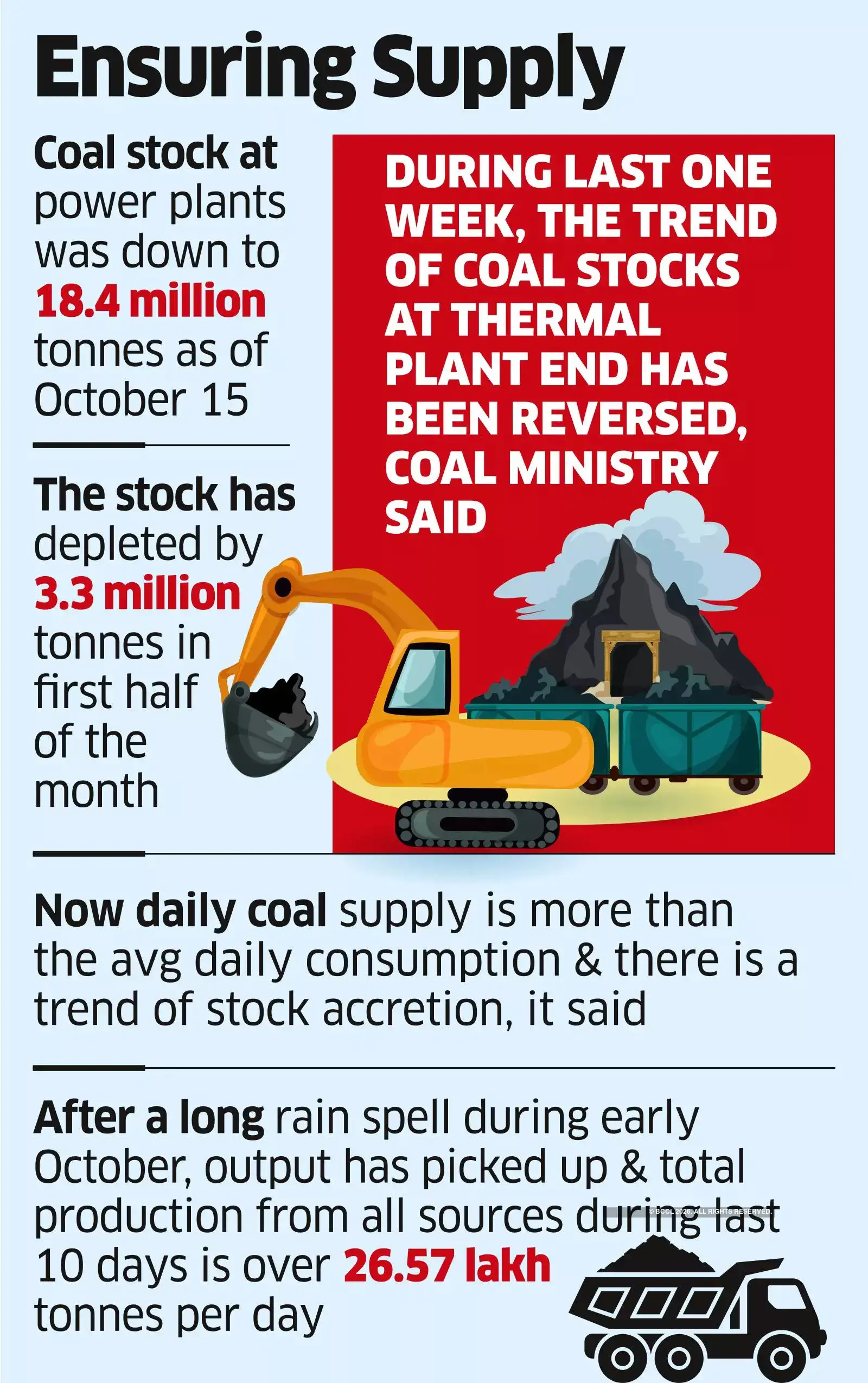 Plans afoot to ensure coal stock at pithead power units - The Economic ...