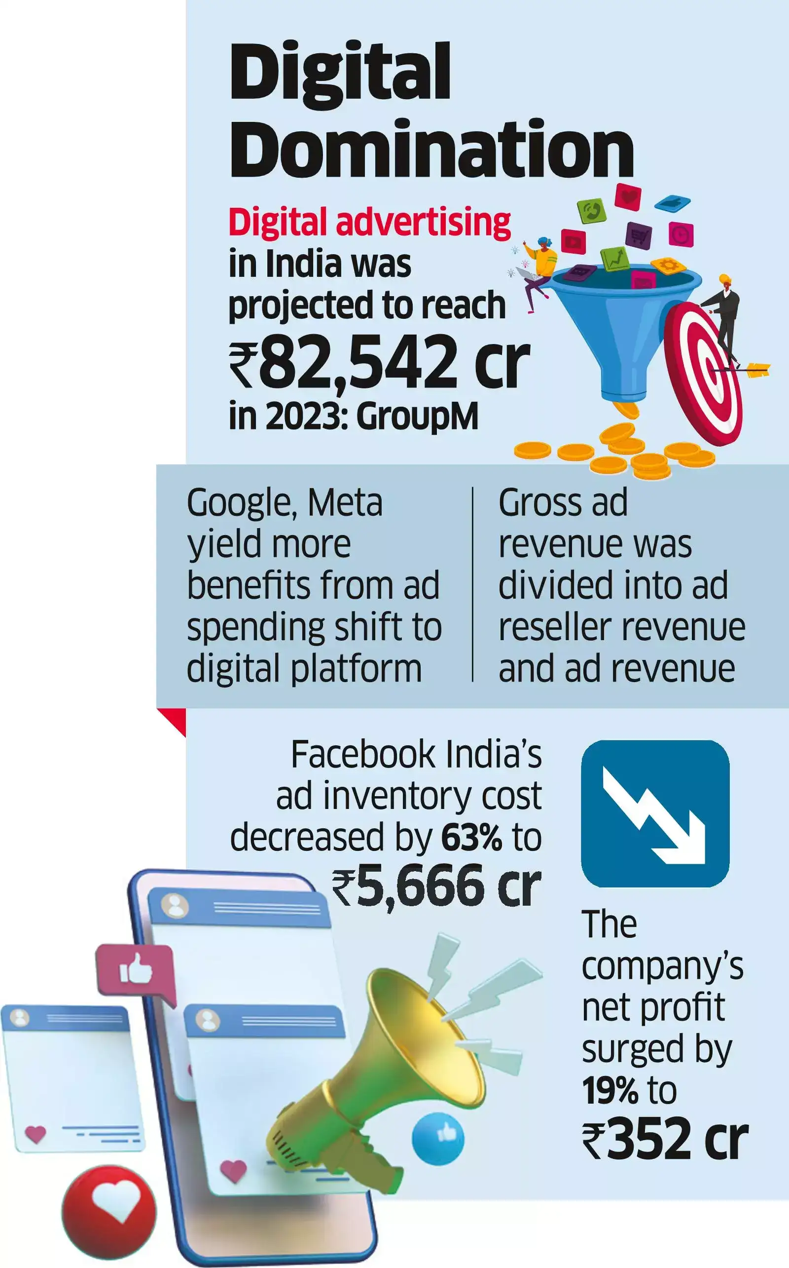 meta: Meta India's gross ad revenue swells 13% to ₹18.3k cr in FY23 ...