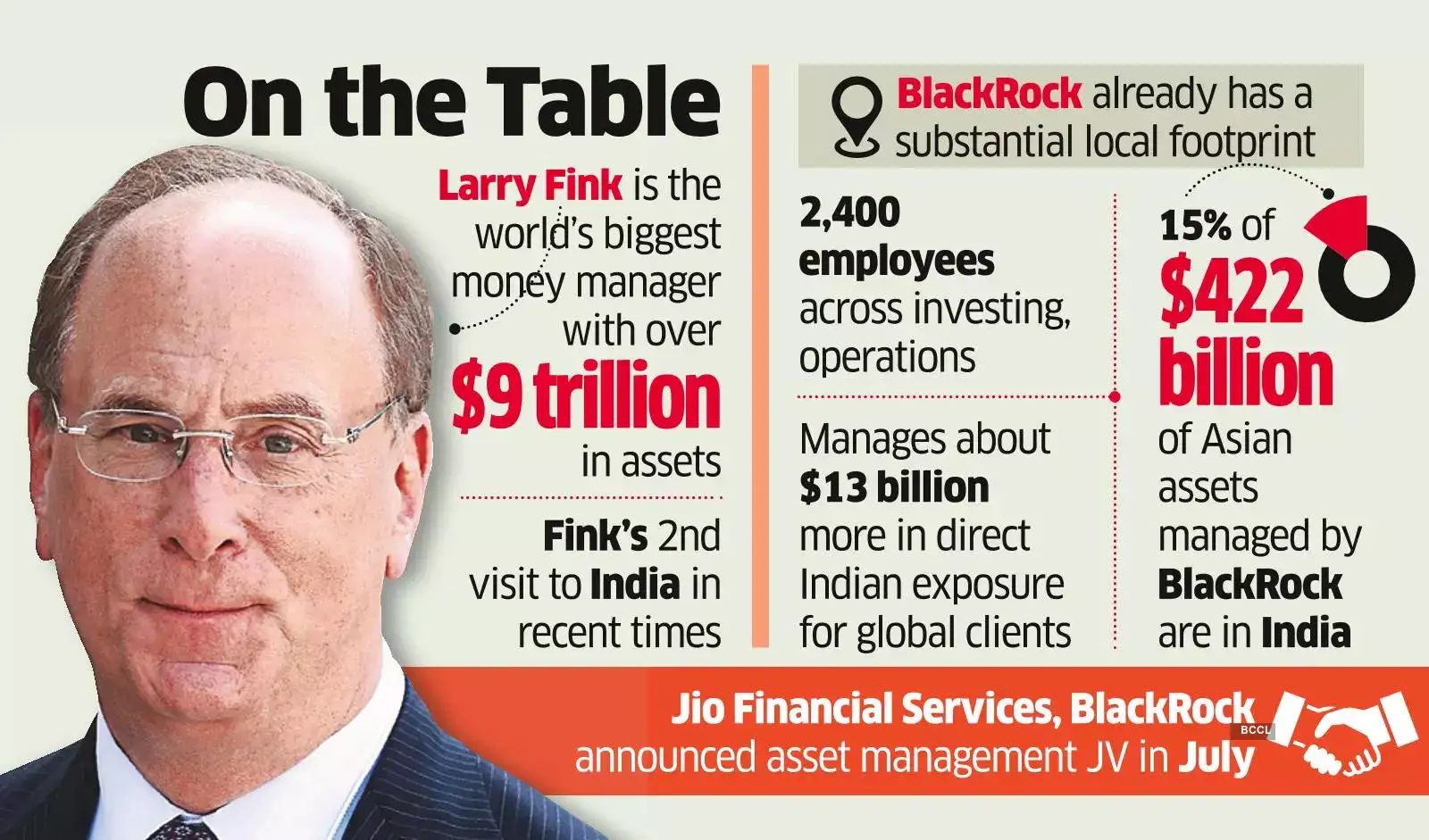 BlackRock CEO Larry Fink flies into India to meet Ambani, policymakers - The Economic Times