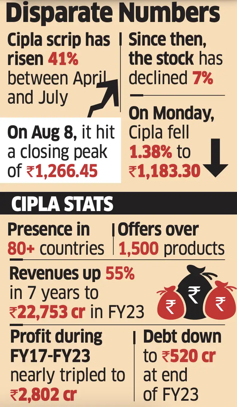 Torrent talks for $7 billion Cipla buyout trip on valuation - The ...
