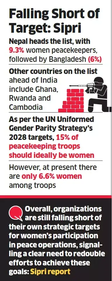 Indian armed forces: Women only 1.9% of Indian Armed Forces deployed in ...