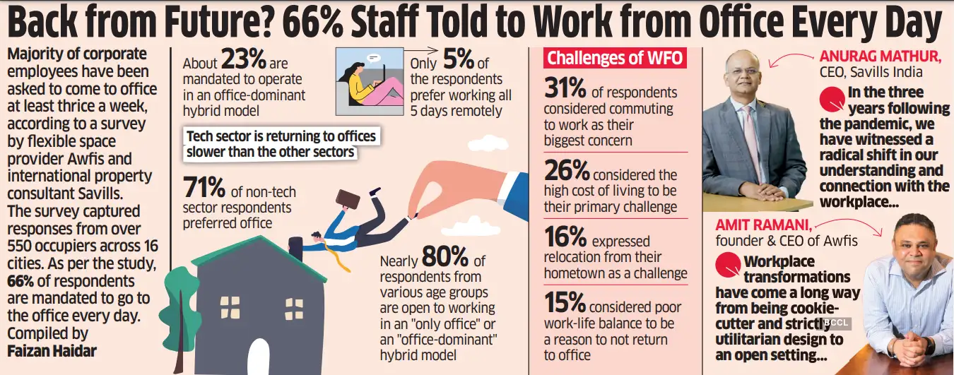 work from home: Almost 90% of the employees are asked to come to office ...