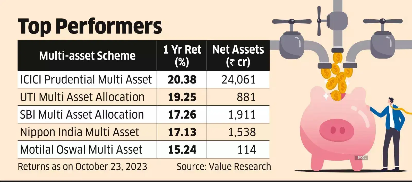 Investors warm up to multiple benefits of multi-asset funds - The ...