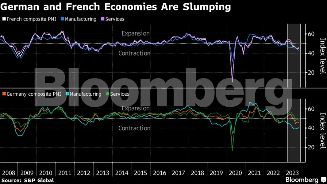 Eurozone edges closer to recession on slowing business activity - The ...