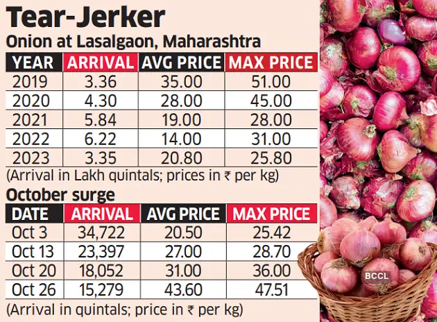 Onion prices shoot up 60% in two weeks - The Economic Times