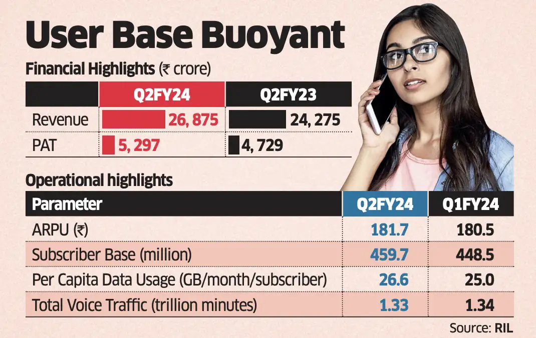 jio platforms q2 results: Jio Platforms Q2 Results: Net profit rises 12 ...
