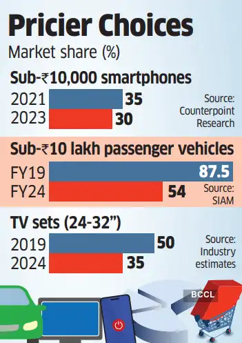 Premiumisation trend: Consumers are no more enticed by entry-level cars ...