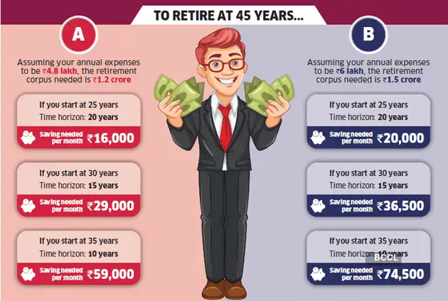 Retirement planning: How to adopt FIRE model to retire early, achieve ...