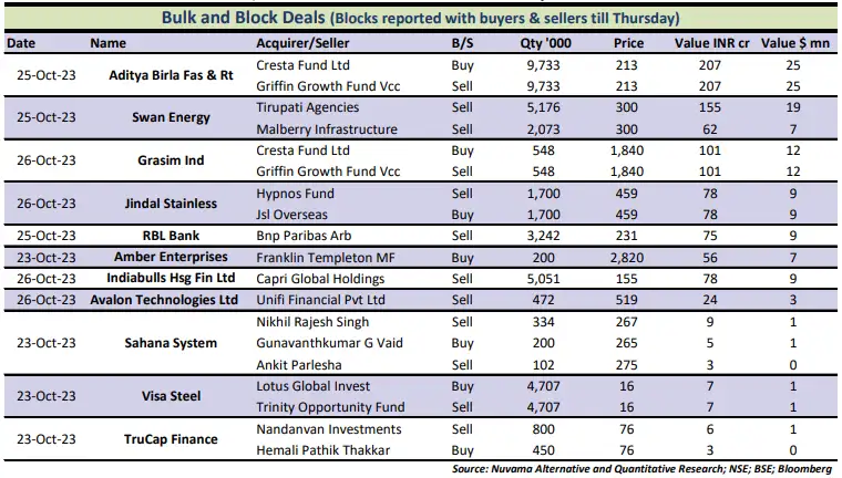 Weekly block deals exceed Rs 5,300 crore; HDFC Bank, RIL in spotlight ...