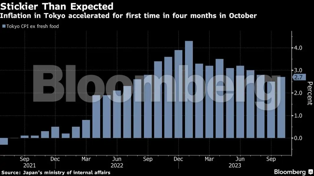 Charting the global economy: Inflation picks up in US, Tokyo - The ...