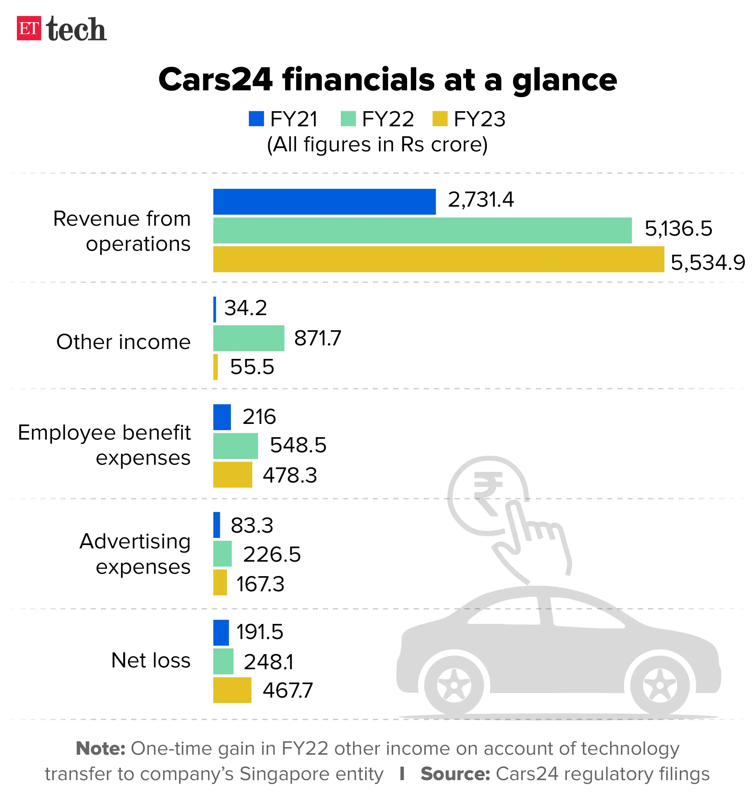 cars24: Cars24 saw its topline grow at lower pace - The Economic Times
