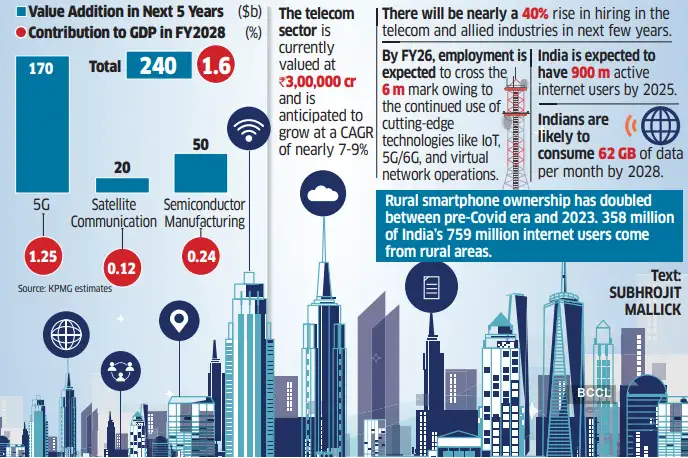 5G/6G waves to boost Indian economy in the next five years - The Economic Times