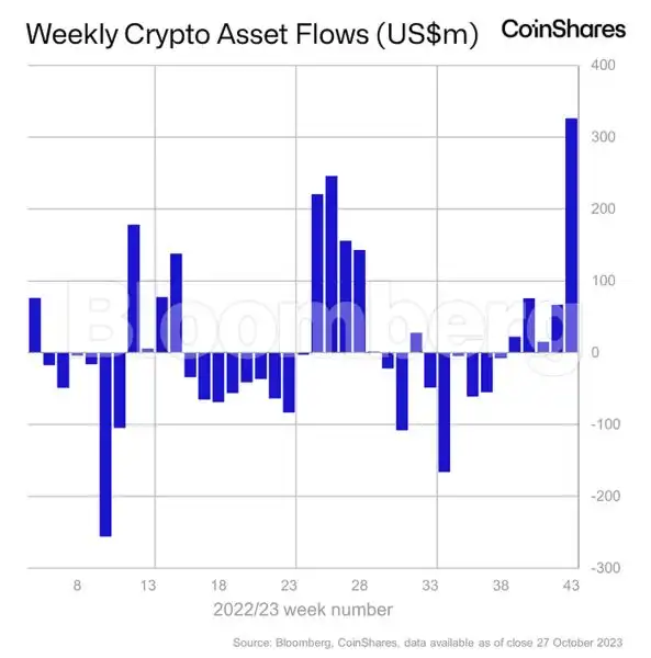 Crypto asset funds see biggest weekly inflows since last July - The ...