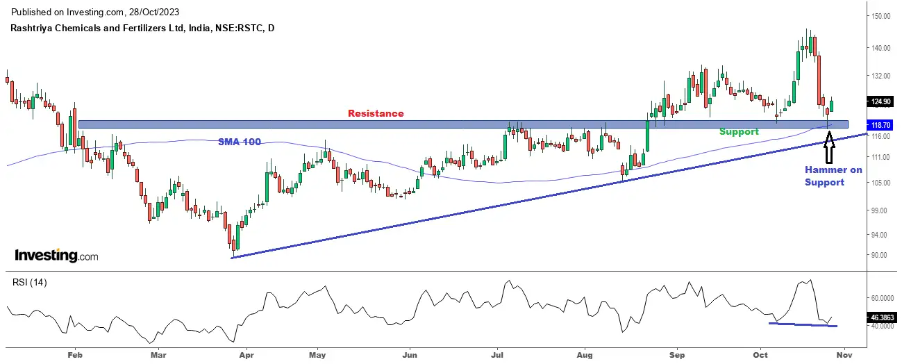 rashtriya chemicals & fertilizers share price: Chart Check: RCF ...