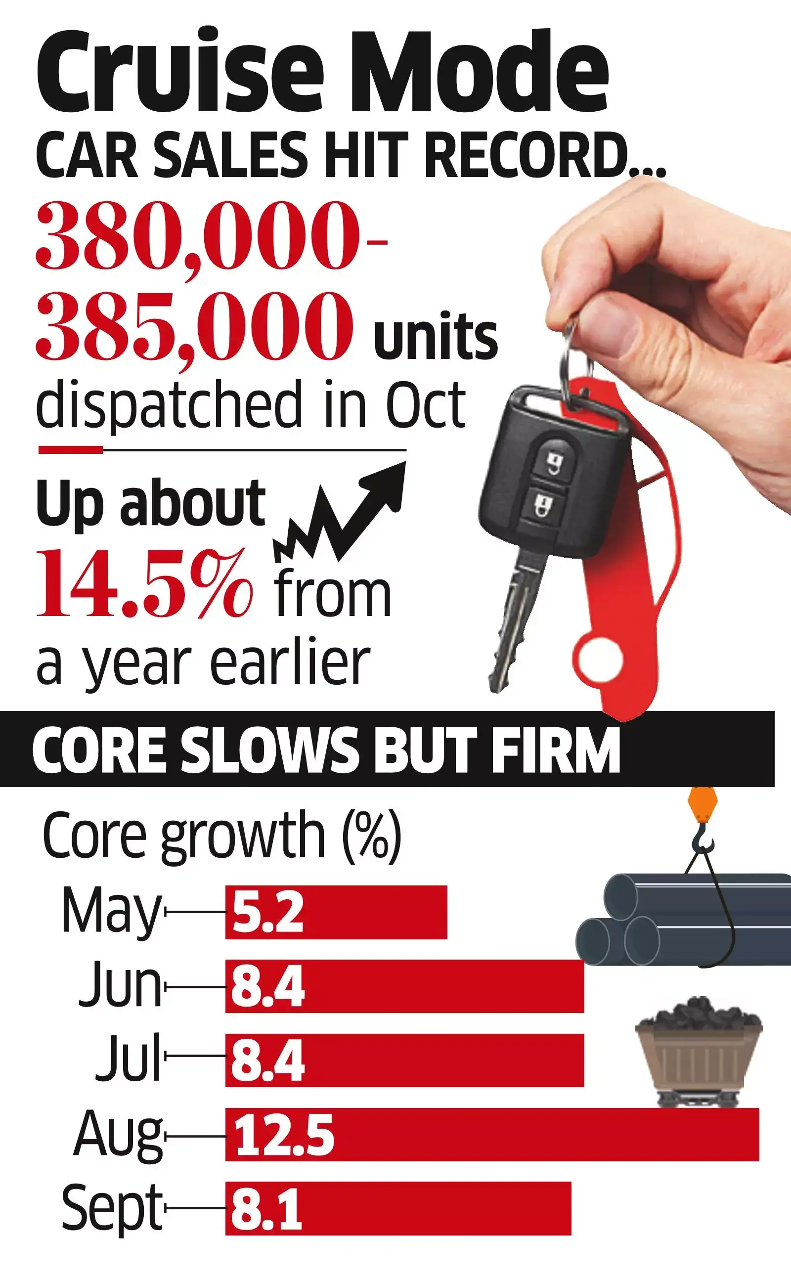core: Capex and spending double engine: Core strong; car dispatches hit ...