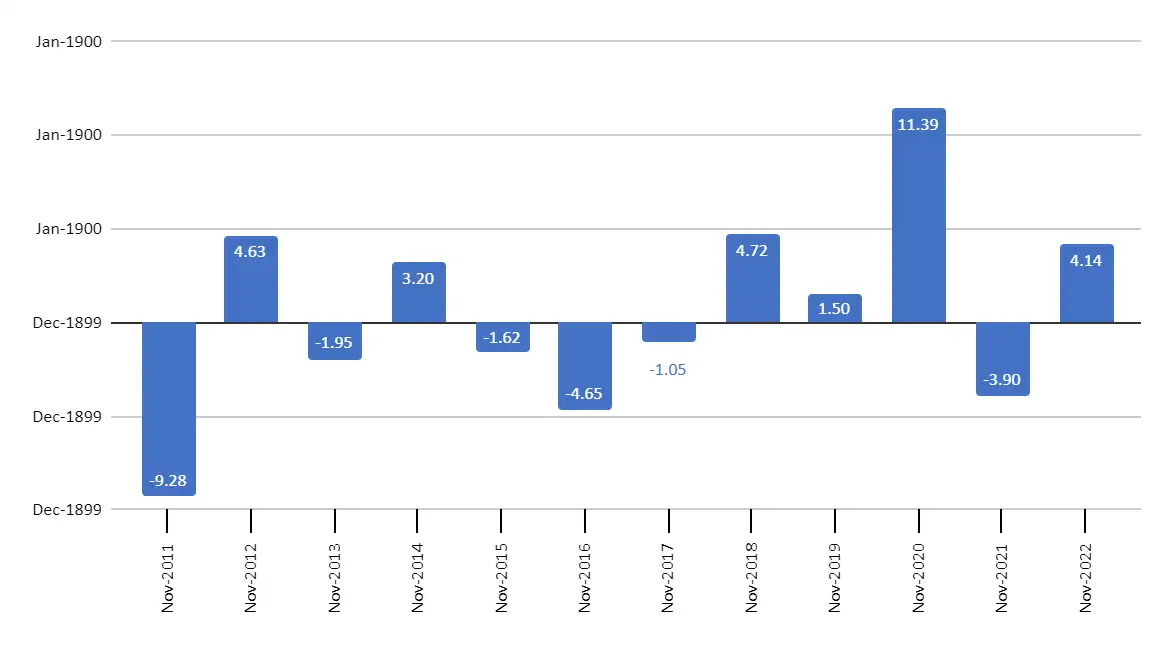 november nifty trend: October was obnoxious but November may be nice ...