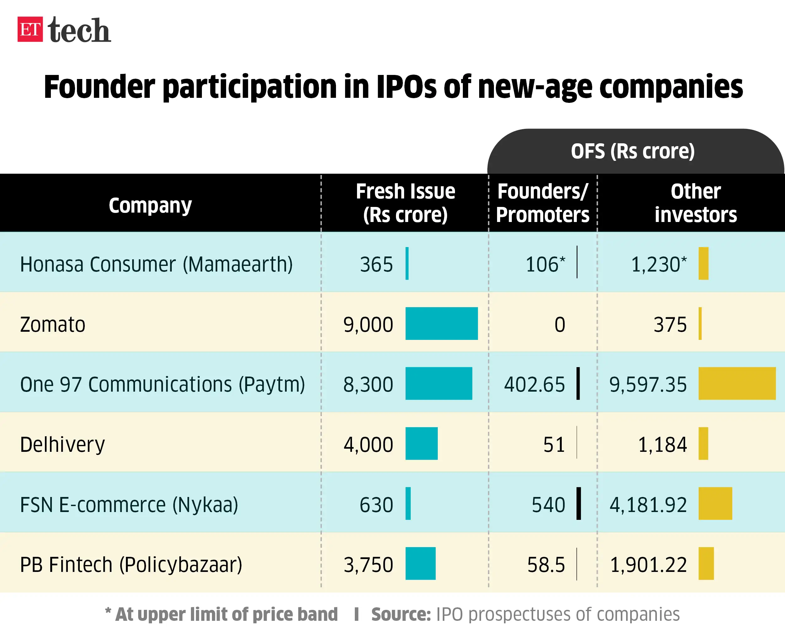 Promoters stake Honasa Consumer: Mamaearth founders selling shares in ...