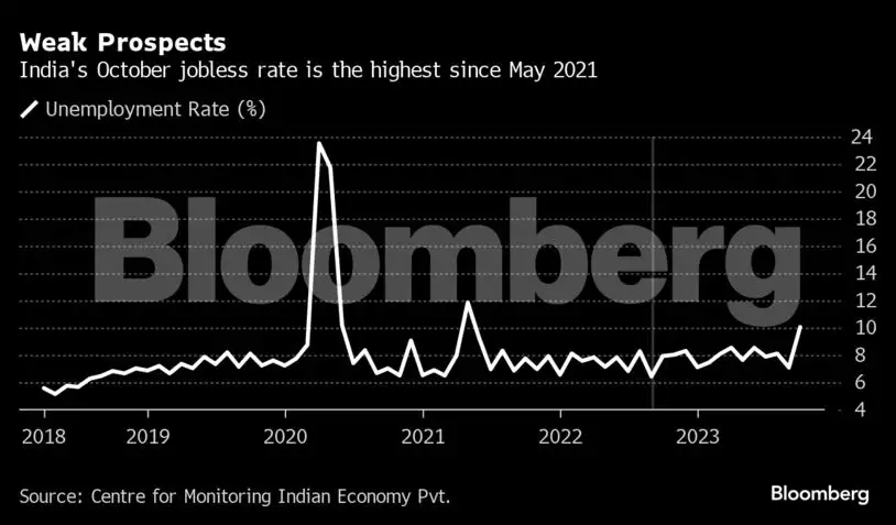 unemployment rate: India jobless rate rises to more than two-year high ...