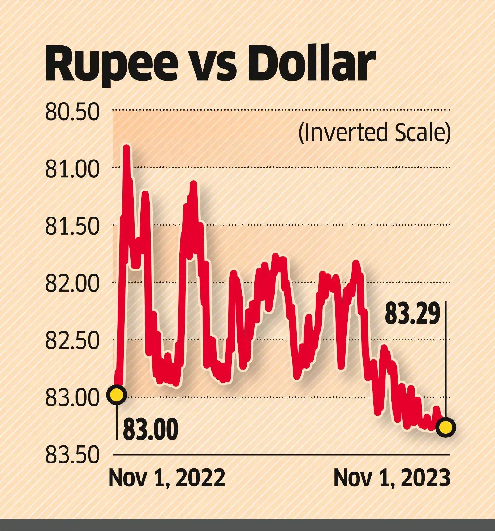 Rupee: Rupee closes at a new low on US rate worries - The Economic Times
