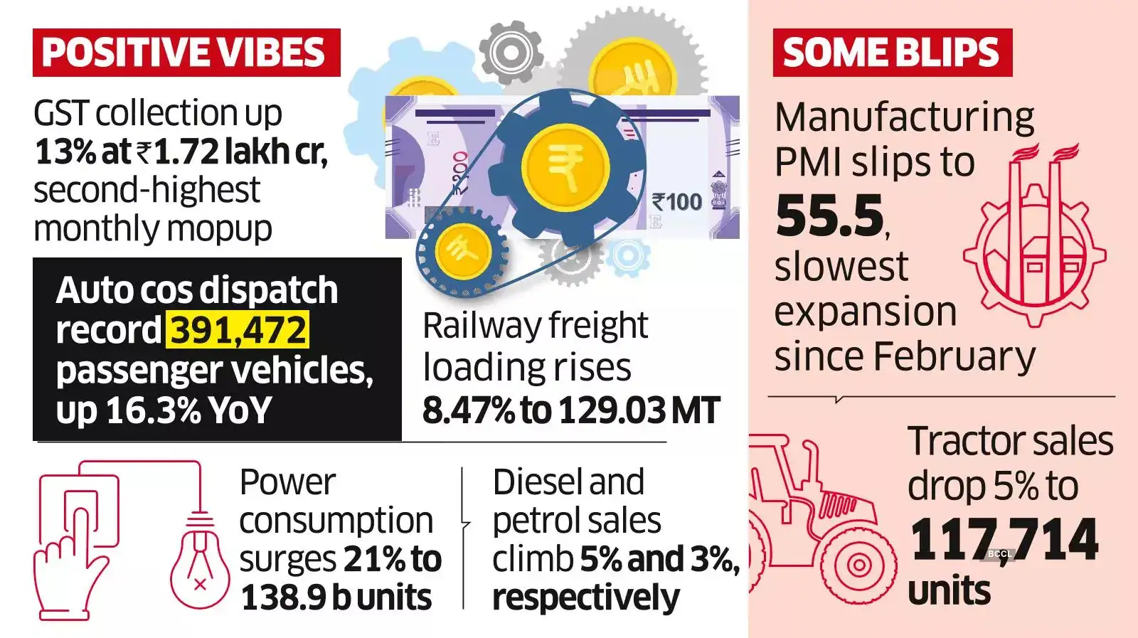 Octoberfest: Most macro indicators enter party zone - The Economic Times