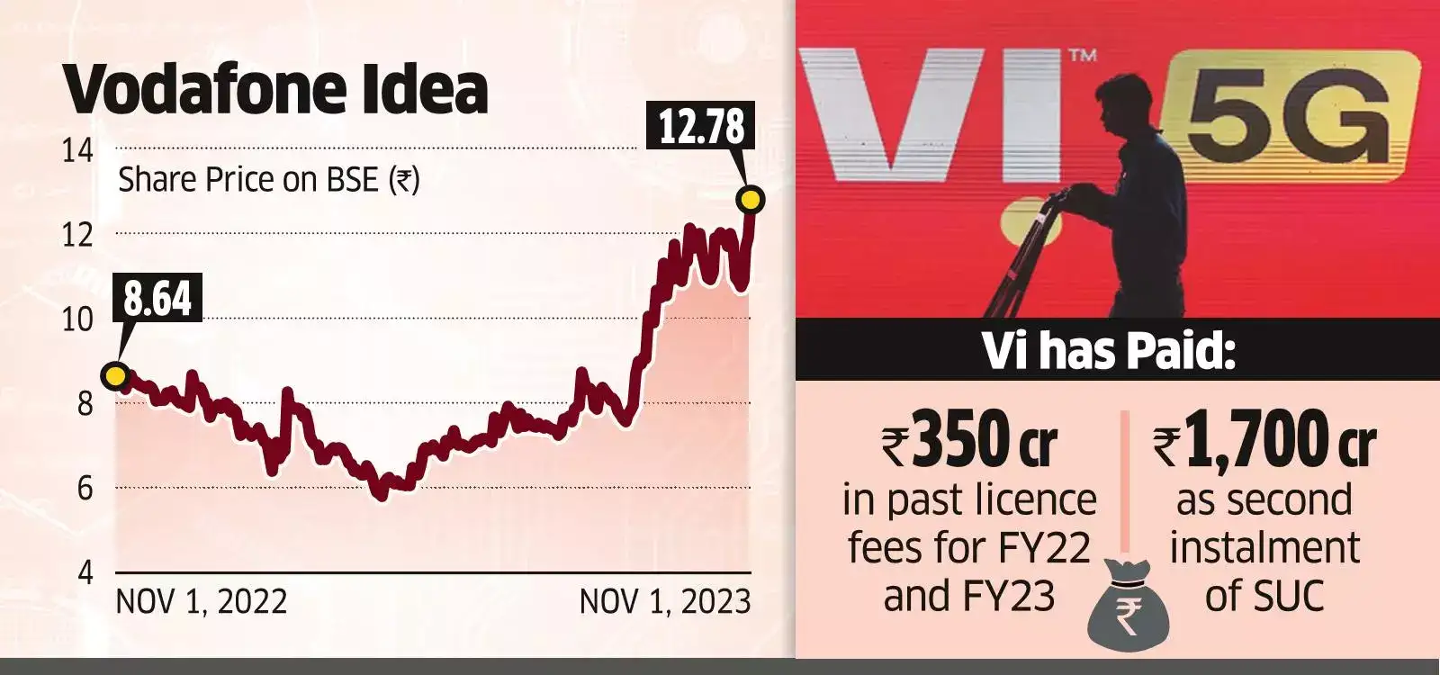 Vodafone Idea gets Rs 2,000 cr from HDFC Bank, clears past licence, SUC ...