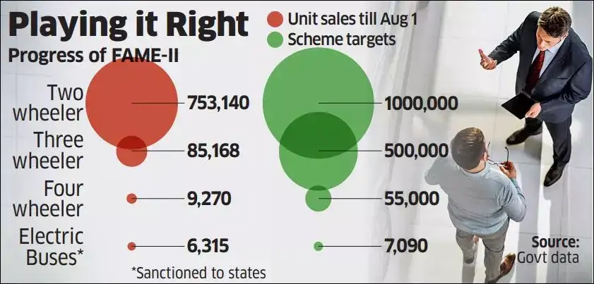 electric vehicle subsidy india: Finance ministry not inclined to charge ...