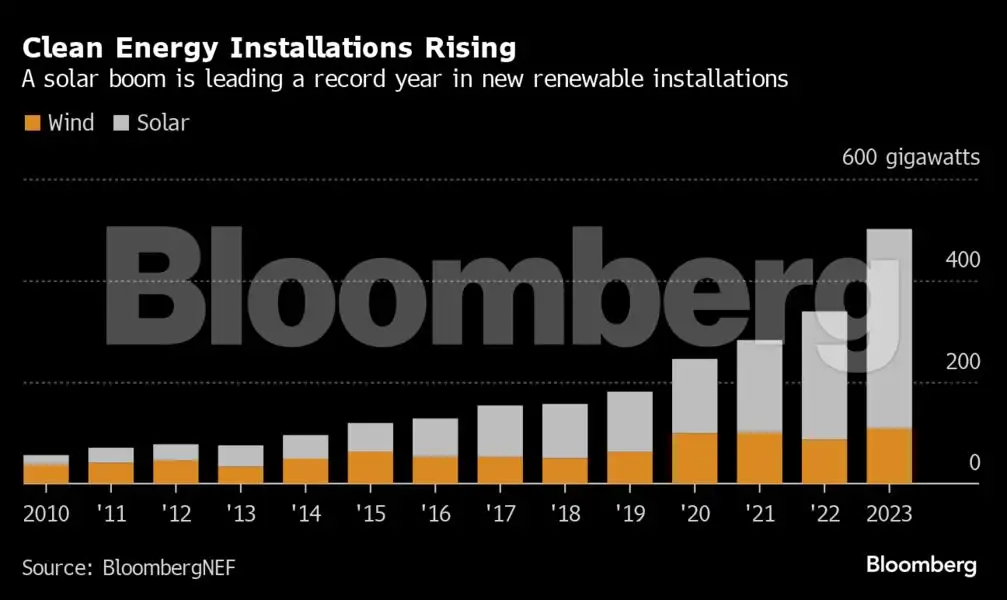 World’s top renewable firms reel even as installations surge - The ...